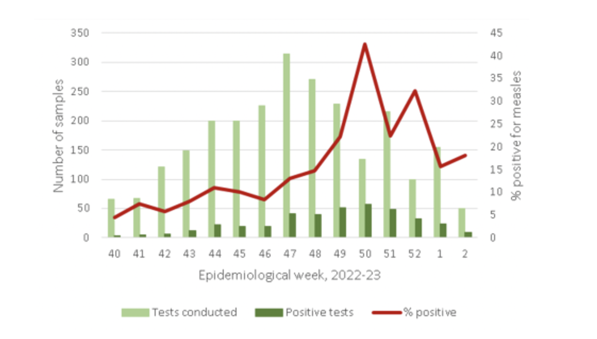 South African Measles Outbreak 2023 ( 18 January) - Public Health ... South African Measles Outbreak 2023 ( 18 January) - Public Health ...